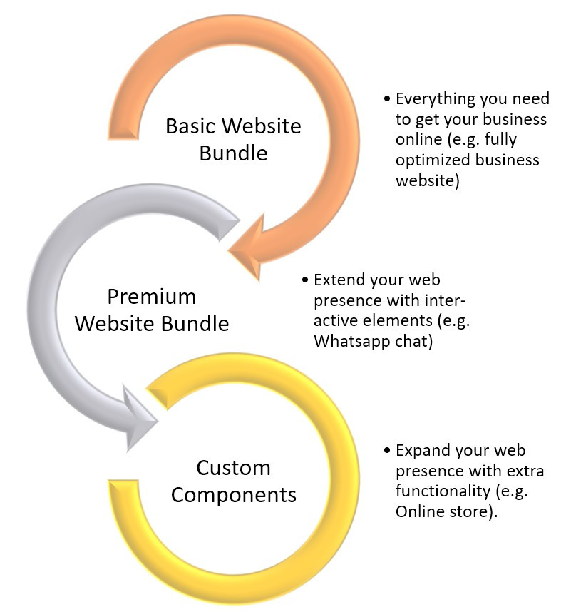 Website solutions for big-thinking small business. - News